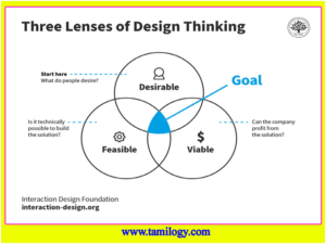 DESIGN THINKING IN TAMIL | EDIPT தொழில்நுட்பம் - TAMILOGY
